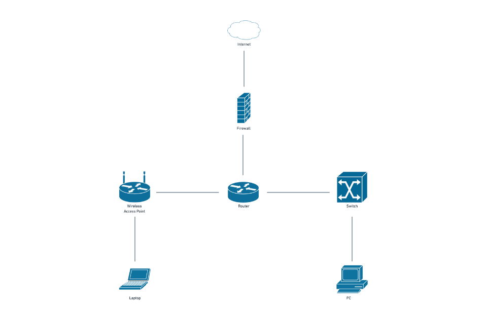 Simple Cisco Network Diagram Template